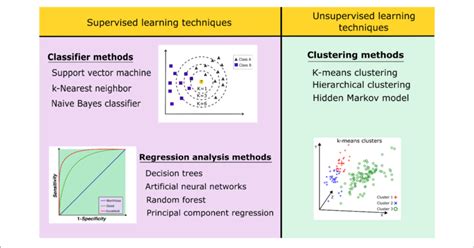 Classification Of Supervised And Unsupervised Learning Techniques Download Scientific Diagram