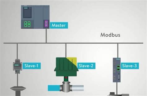 Giao thức Modbus là gì và các dạng của nó