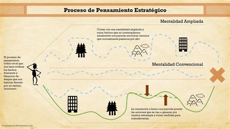 12 Origen Y Desarrollo Del Pensamiento Estratégico Mind Map