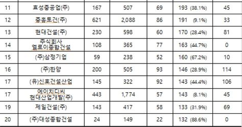공동주택 하자 많은 상위 20개 건설사 명단 공개