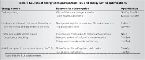 Table 1 From Energy Efficient Thread Level Speculation Semantic Scholar