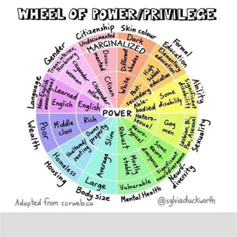 Intersectionality Privilege Diversity Inclusion Womeninfinance… Claudio Sartorelli