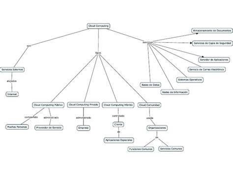 Mapa Conceptual Cloud Computing Pdf