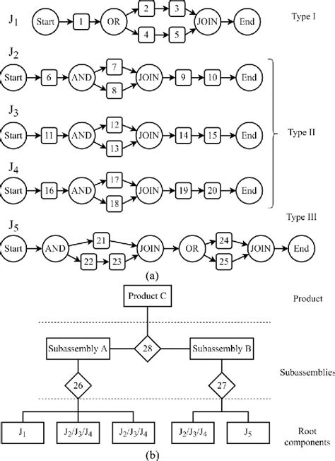 figure 1 from flexible assembly job shop scheduling with sequence