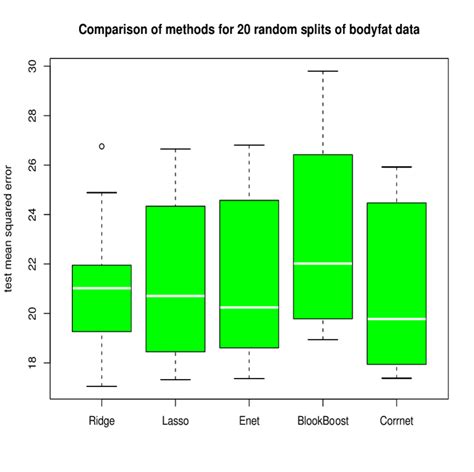 Boxplots Of Test Mean Squared Errors For 20 Random Splits Of Body Fat