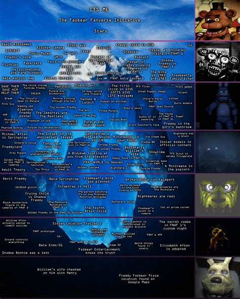 The Remake Of My Fnaf Iceberg Icebergcharts