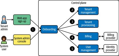 4 onboarding and identity building multi tenant saas architectures