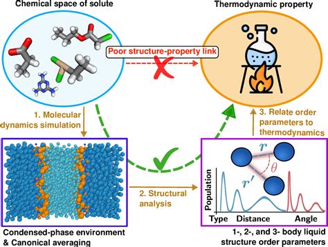 Figure 1 From Condensed Phase Molecular Representation To Link Structure And Thermodynamics In