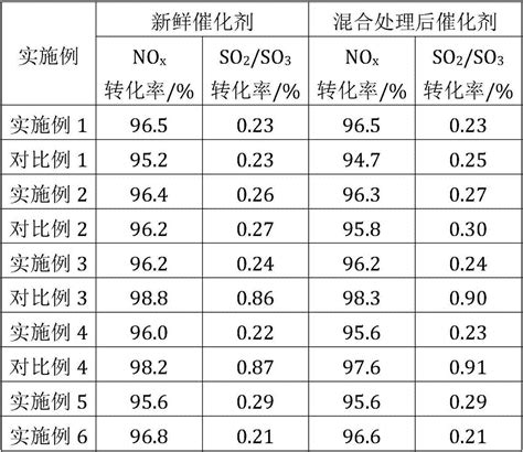 Honeycomb Type Vanadium Free Denitrification Catalyst For Reducing So