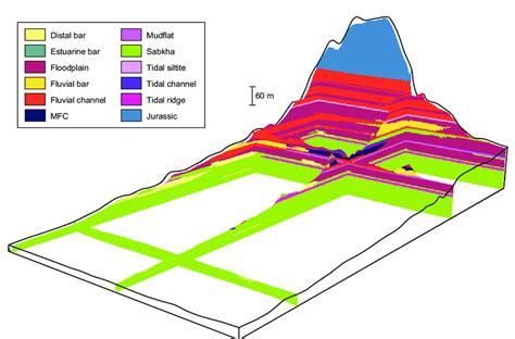 The Depositional Environment Model It Illustrates The Contrast In