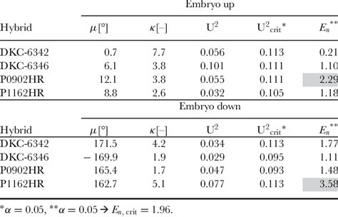 Von Mises Model Parameters And Goodness Of Fit Tests For All Treatments
