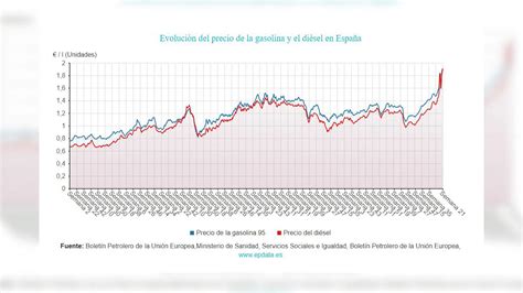 Vuelco en el surtidor de gasolina el precio del súper supera de nuevo
