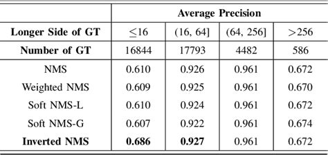 Inverted Non Maximum Suppression For More Accurate And Neater Face