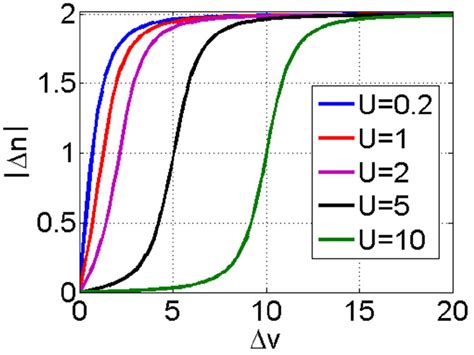 Ground state occupation of Hubbard dimer as a function of Δv for Download Scientific Diagram