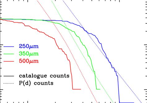 The Integral Number Counts For Our Sample Solid Lines Compared With