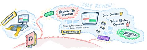 Git And Github Sustainability Methods