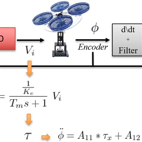 Direct Closed Loop Identification Scheme Download Scientific Diagram