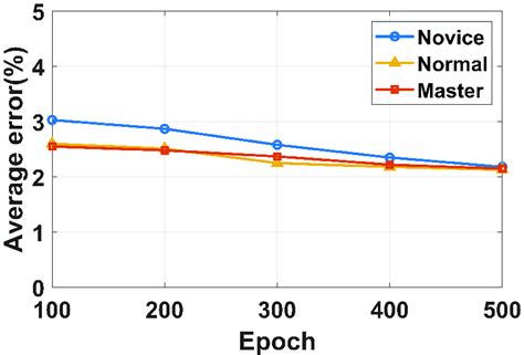 average evaluation error with varied user download scientific diagram