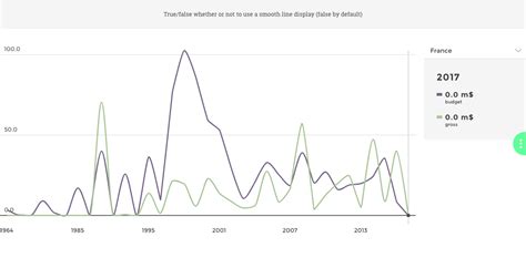 Linechart Tutorials — Toucan Doco Documentation