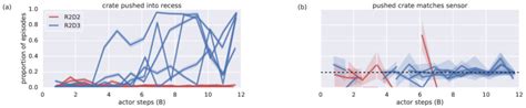 further detail of guided exploration behavior in the push blocks task