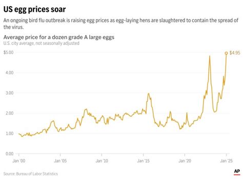 Cpi Report Egg Prices Increase To Record High Of 495 Will Keep Going Up