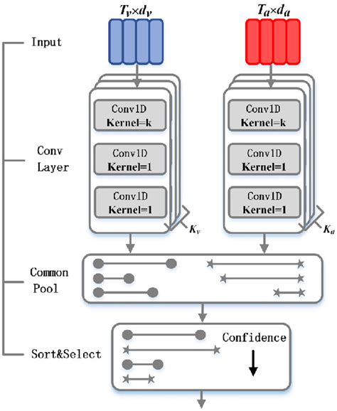 The Architecture Of Event Proposal Generator Download Scientific Diagram