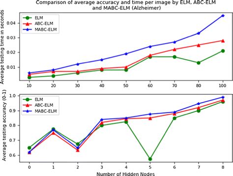 cost of average time per image and average accuracy by elm abc elm and