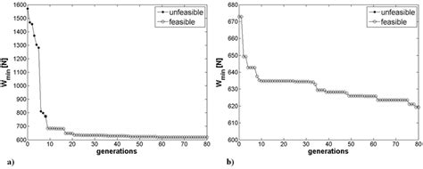 11 Best Values Of The Objective Function Along Generations A Example Download Scientific