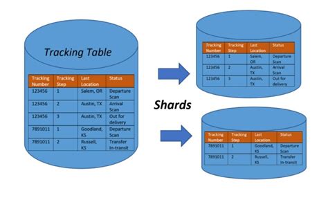 Data Sqlserver Sql Nosql Nosqldatabases Availability Scaling