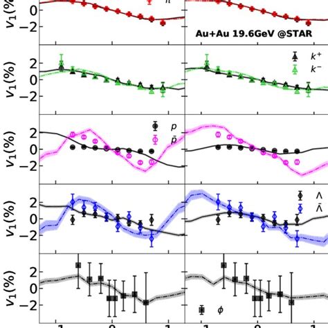 Color Online Pseudo Rapidity Distribution Of Produced Charged