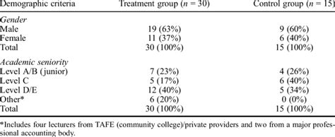 Demographic Details Of Workshop Treatment And Control Groups Download Table