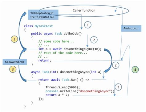 Learn Async Programming In C Ajay Kumar Yechuri Posted On The Topic Linkedin
