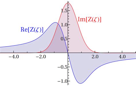 Real And Imaginary Part Of The Plasma Dispersion Function Zζ For A