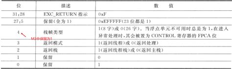 012 Arm Cortex M34 异常与中断处理流程cortex M3异常中断的入栈与出栈流程 Csdn博客