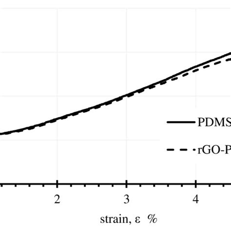 Stress Strain Relationship Of Rgo Pdms Composite And Pdms Download