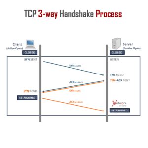 TCP 3 Way Handshake Process Networkwalks Academy