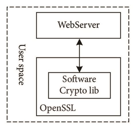 The Working Flow Of A Software Encryption And B Hardware Encryption