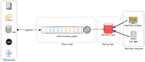 虹科干货丨lambda数据架构和kappa数据架构——构建现代数据架构κ架构 λ架构 Csdn博客
