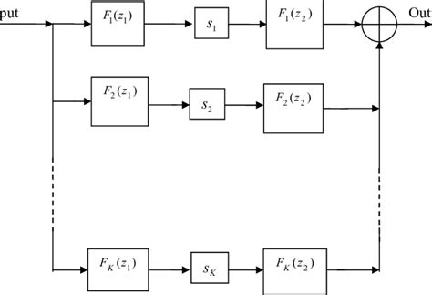 parallel realization of 2 d fir digital filter based on sdm and