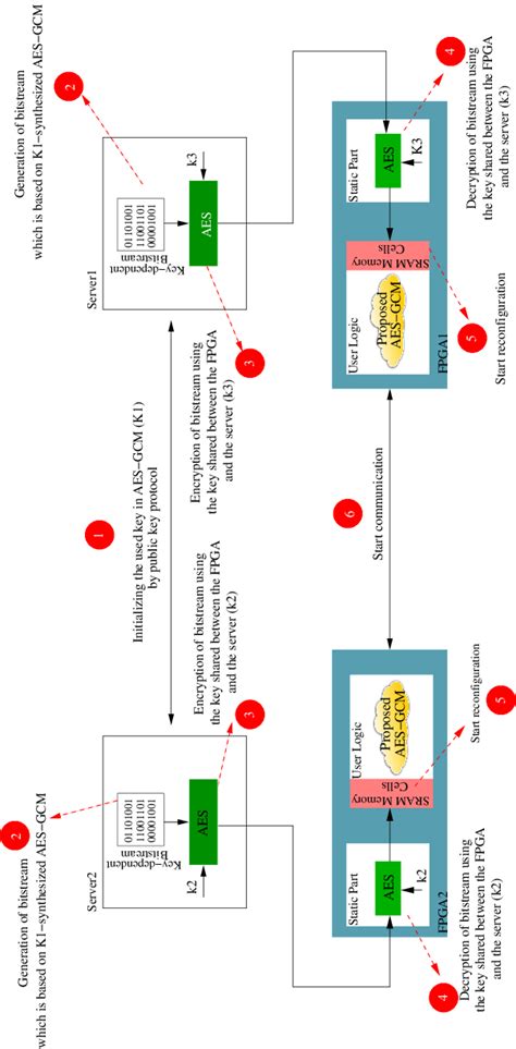 8 Secure Bitstream Communication Download Scientific Diagram