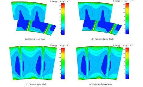 Comparison Of Entropy Distribution At S3 Section Downstream Of Rotor