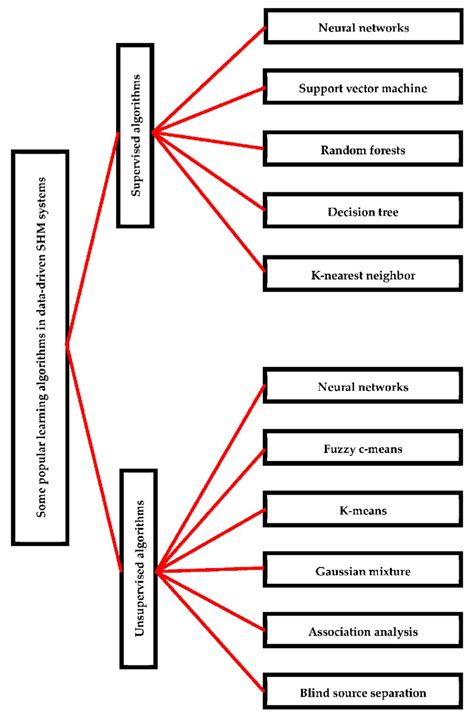 an overview of the most popular learning algorithms in data driven shm