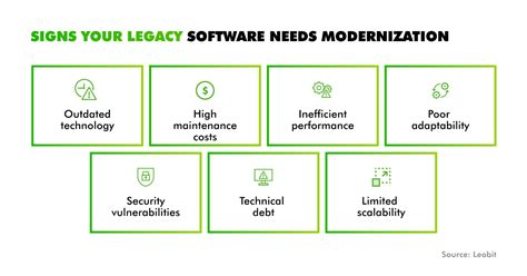 Why Your Business Needs Legacy Software Modernization
