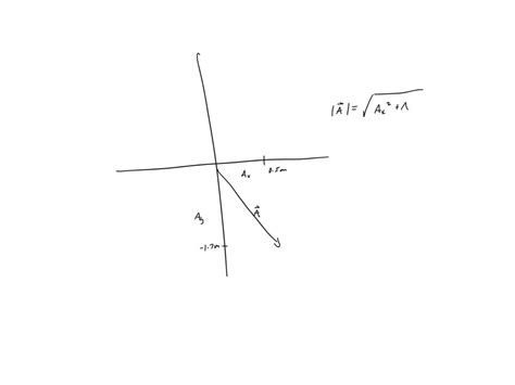 SOLVED Find The Magnitude Of A Vector Whose X And Y Components Are M And M Respectively