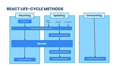 react life cycle methods ppt