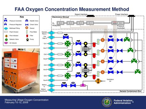Ppt Measuring Oxygen Concentration In Fuel Tanks Faa Advances
