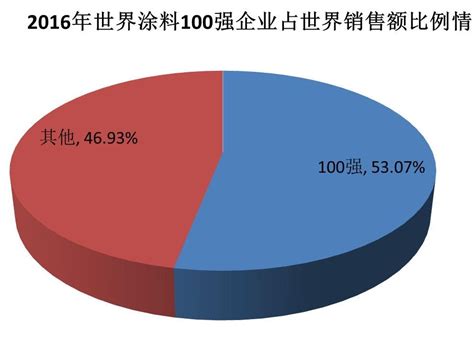 2016世界涂料100强企业排行榜：中国25家企业上榜