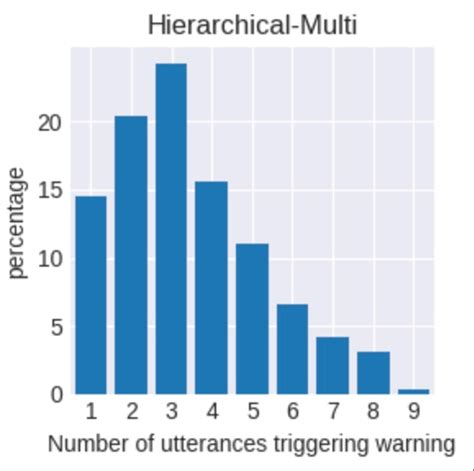 Percentage Of The Number Of Utterances Elapsed When The Model Makes A