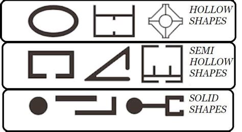 What Is The Difference Between Solid Hollow And Semihollow Shapes