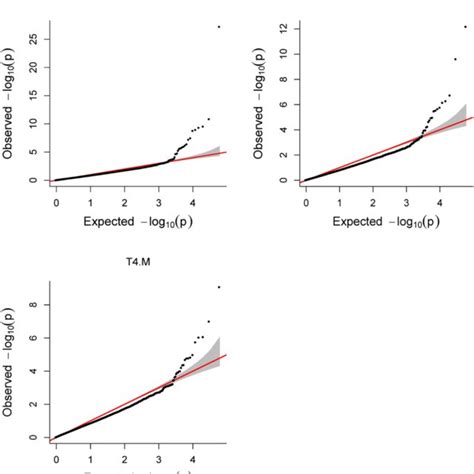 Q Q Plots Of −log10 P Values For Three Hematological Hormone Traits
